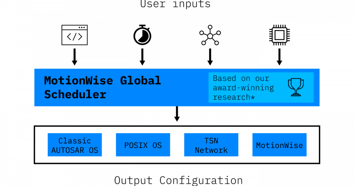 MotionWise Global Scheduler: Tackling the Challenges of Modern SDVs ...